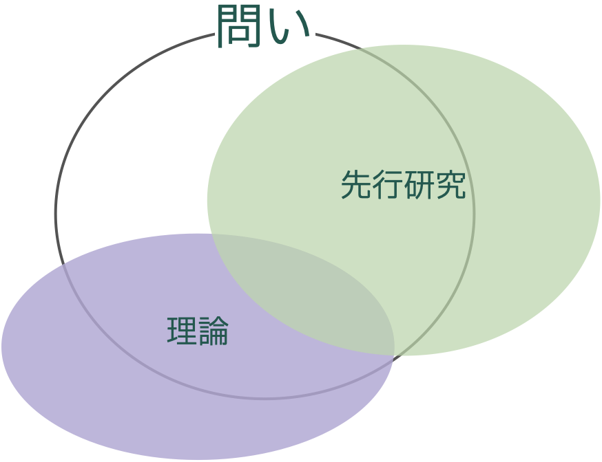 ゼミ資料 – 研究って？